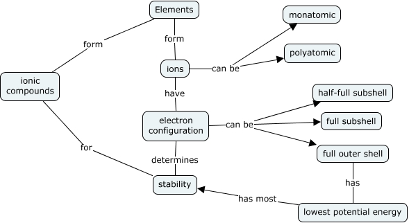 Ionic Compounds - Why do elements form ionic compounds?
